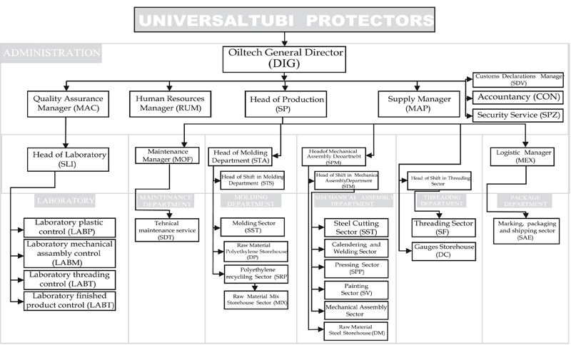 Universal Tubi Protectors S.R.L. Organization Chart